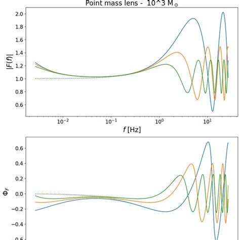 Amplification Factor F F Phase Bottom Plot And Amplitude Top