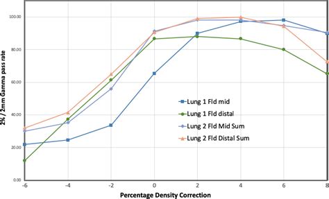 the 3d 2 2 mm gamma pass rates for the 1 field and 2 field mc