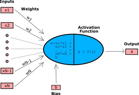 Emulating Logical Gates With A Neural Network By James Fulton Towards Data Science