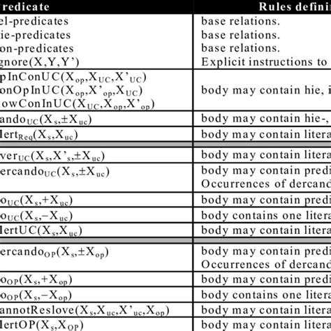 Rules Defining Predicate Download Table