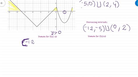 Increasing Decreasing Intervals Domain For Positive And Negative F X