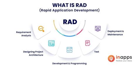 Rad Methodology All You Need To Know Inapps Technology