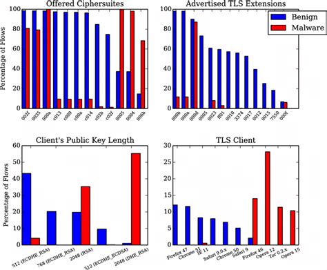 Malwares Use Of Tls Versus That Of Enterprise Network Traffic Relative Download Scientific