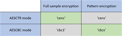 Mode Enkripsi Konten PlayReady PlayReady Microsoft Learn