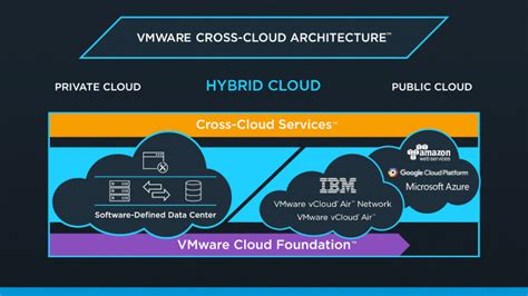 Vmware Cross Cloud Your One Interface To Public Cloud