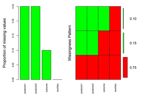 Chapter 9 Missing Data And Multiple Imputation R Core Basics