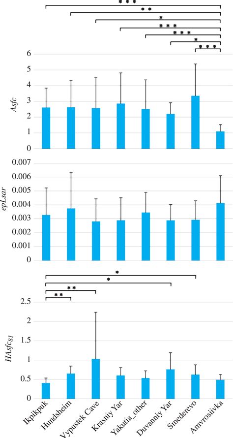 Differences In Dental Microwear Texture Parameters Complexity—asfc