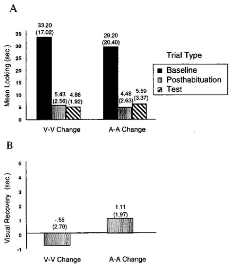 Experiment 2 Mean Visual Fixation As A Function Of Trial Type A And