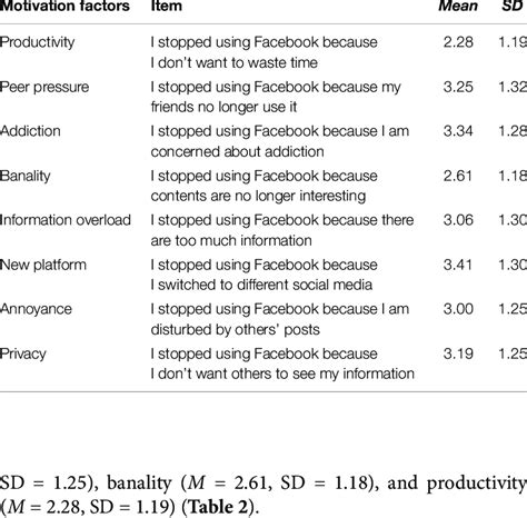 Means And Standard Deviations Of Motivation Factors Download