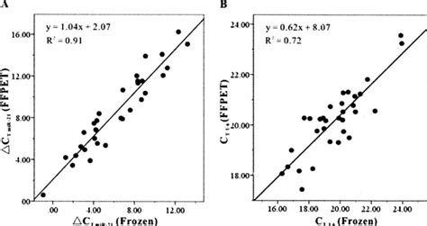 Comparison Of Mir 21 Expression Pattern Using Total Rna Extracted From Download Scientific