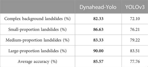 Frontiers A Novel Dynahead Yolo Neural Network For The Detection Of Landslides With Variable