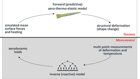 Inferring Aerodynamic Loads From Deformation Data FAST