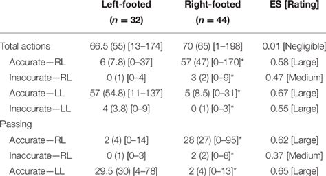 Median Interquartile Range And Extreme Values Of Frequency Counts Download Scientific Diagram