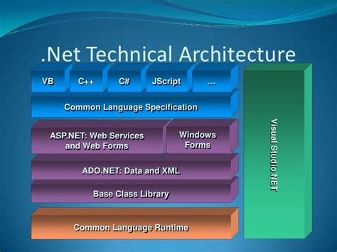 Introduction To Net Framework