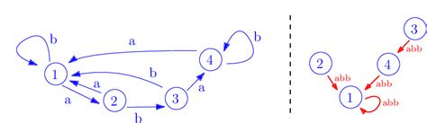 Figure 1 From Short Synchronizing Words For Random Automata Semantic