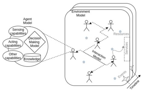 Gambar 1 Komponen Komponen Dalam Sistem Multi Agen Herrera Et Al