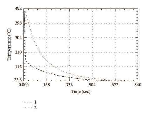Temperature Time Curves For Points 1 And 2 In Figure 2 Download Scientific Diagram