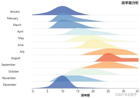 Python数据可视化微课版 脊线图法 Csdn博客