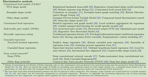 人脸对齐（十） 人脸对齐综述（综述及2d人脸对齐总结20188）dlib模型属于asm还是aam Csdn博客