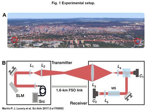 Twisted Light Revolutionizing Wireless Optical Broadband