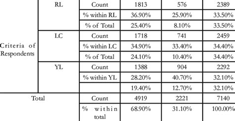 Distribution Of Sexes And Criteria Of Respondents Male Female Total Download Scientific Diagram