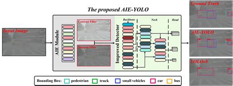 Aie Yolo Effective Object Detection Method In Extreme Driving Scenarios Via Adaptive Image