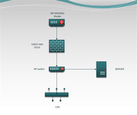 Network Setup With Cisco Asa 5510 Cisco Community