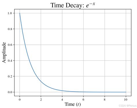 Matplotlib 使用 Latex 渲染图表中的文本、标题和数学公式matplotlib Latex Csdn博客