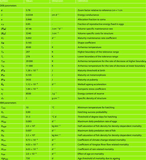 Deb And Ibm Parameter Values Parameters In Bold Symbols Are Estimated