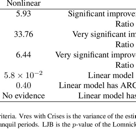Comparison Of Linear And Nonlinear Models Download Table