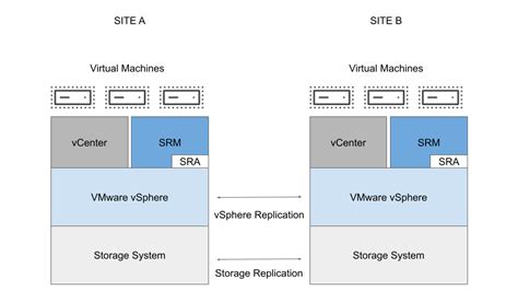 Openshift Virtualization For Vmware Vsphere Admins Disaster And Site Recovery Red Hat Developer