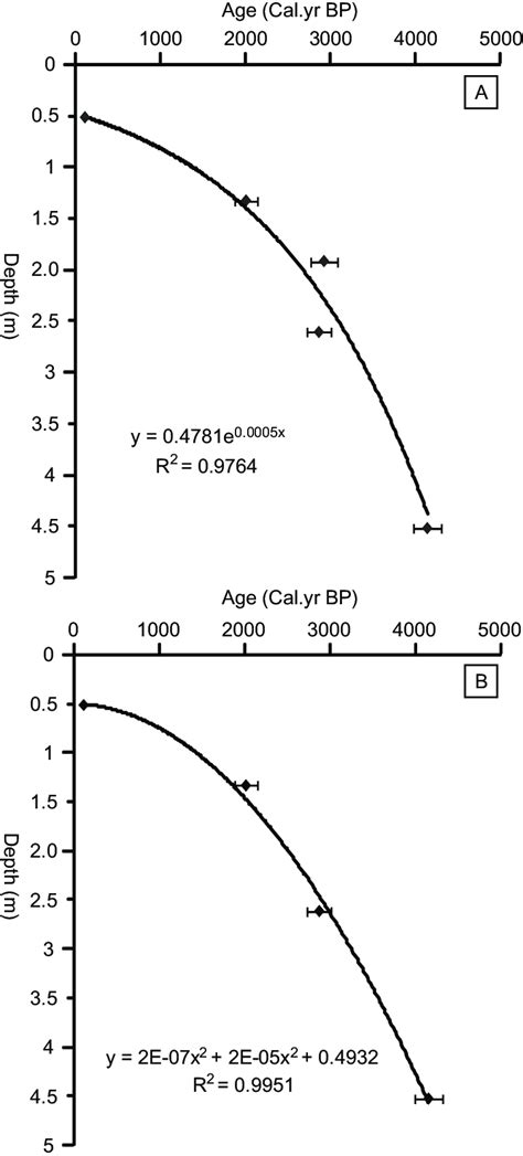 The Graph Shows The Two Chronological Models For The Sediment Core A Download Scientific