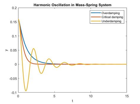 Blog Modelling Of Free Oscillations Of Mass Spring System