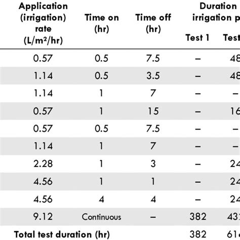 On And Off Irrigation Periods For Each Of The Simulated Irrigation Download Scientific Diagram