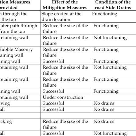 Details Of Mitigation Measures Download Scientific Diagram