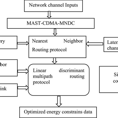 process of multi linear adaptive sequence transmission download