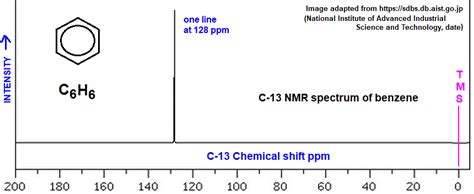 C 13 Nmr Spectrum Of Benzene Analysis Of Chemical Shifts Ppm