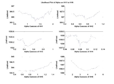 1 Likelihood Plot Of α Download Scientific Diagram