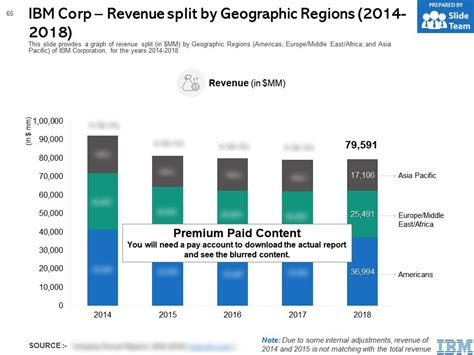 Top 10 Ibm Powerpoint Presentation Templates In 2025