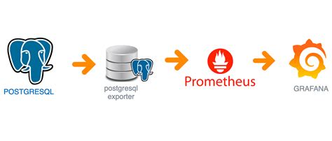 Postgresql Metrics With Prometheus And Grafana Postgresql Exporter