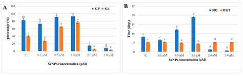 Biogenic Selenium Nanoparticles Anticancer Antimicrobial Insecticidal Properties And Their
