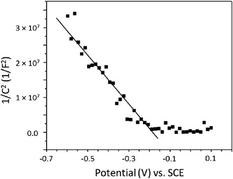 Mott Schottky Plot Inverse Capacitance Squared 1c 2 Versus