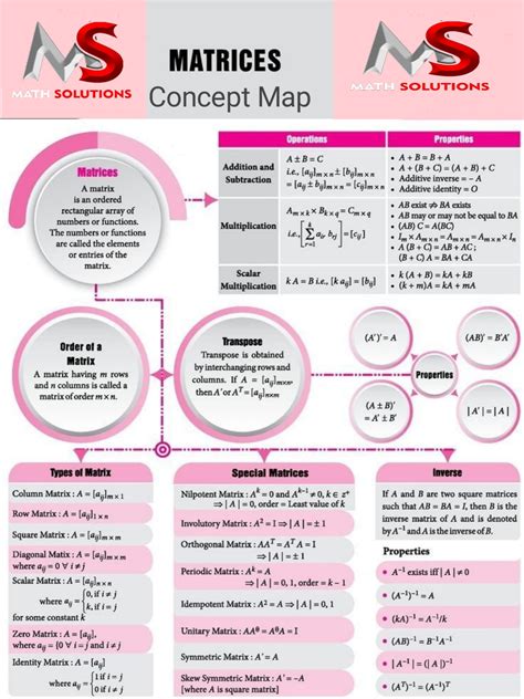 Math Solutions Matrices Concept Map Math Solutions Matrices Concept Map