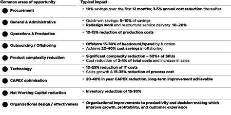 More For Less How To Strategically Reduce Costs CTG Strategy