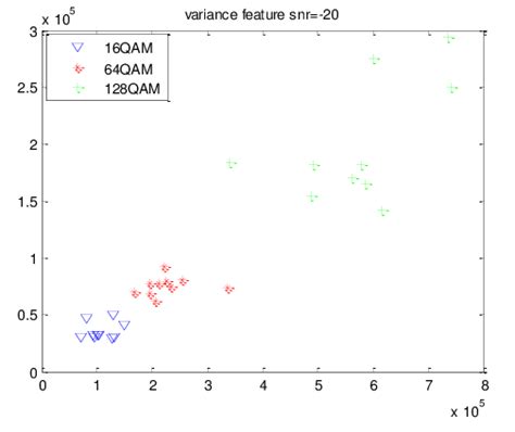 Wt Manifold Variance Feature Of Mqam Signals 100 Experiments Are Download Scientific Diagram