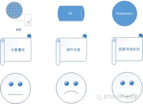 Small Things To Understand In Java Ee Iii Graphical Session