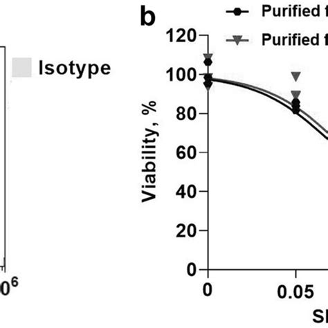 Cytotoxicity Of Srh Dr5 B In Human Pancreatic Adenocarcinoma Bxpc 3