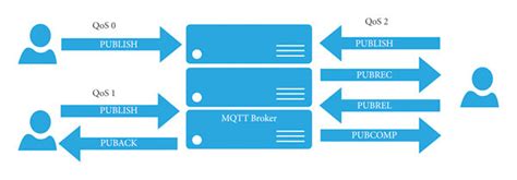 MQTT Broker And User Data Interaction Method Download Scientific Diagram