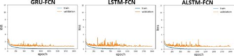 Figure 1 From Deep Gated Recurrent And Convolutional Network Hybrid Model For Univariate Time