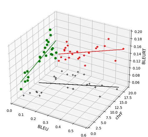 Correlation Between The Metrics Used In The Automatic Evaluation Download Scientific Diagram